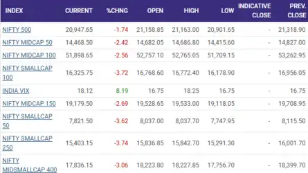 Stock Market Highlights: Nifty's negative candle flashes bearish ...