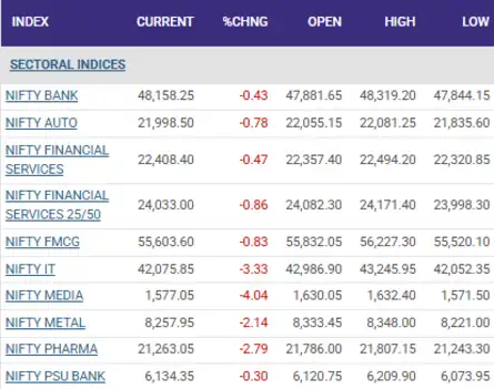 Stock Market Highlights: Nifty's negative candle flashes bearish ...