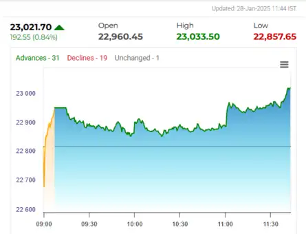 Stock Market Highlights: Nifty sell-on-rise trend continues; 23,100 ...