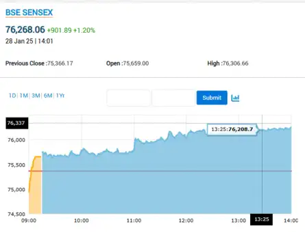 Stock Market Highlights: Nifty sell-on-rise trend continues; 23,100 ...