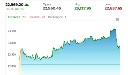 Stock Market Highlights: Nifty sell-on-rise trend continues; 23,100 ...