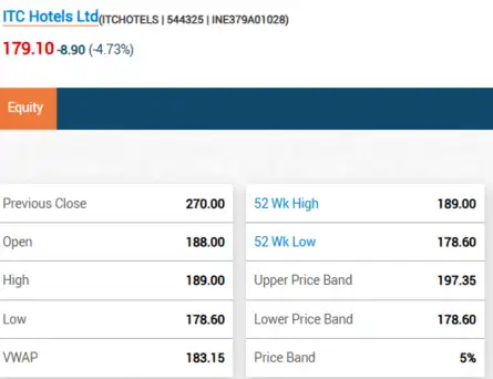 ITC Hotels Share Price Live: ITC Hotels shares list at Rs 188 on BSE and Rs 180 on NSE; stock ...