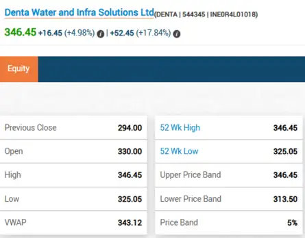 Denta Water Share Price Live: Denta Water and Infra lists at 12% ...