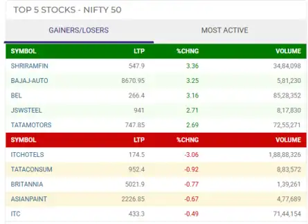 Stock Market Highlights: Nifty breaks 23,100, hints at further upside ...