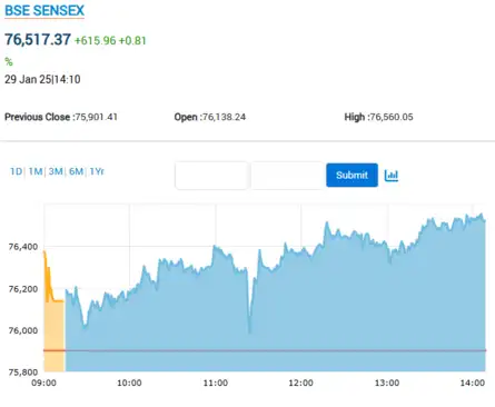 Stock Market Highlights: Nifty breaks 23,100, hints at further upside ...