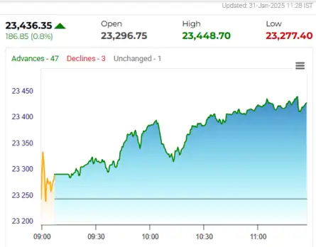 Stock Market Highlights: Nifty breaks bearish pattern, eyes 23,800 ...
