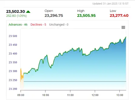 Stock Market Highlights: Nifty breaks bearish pattern, eyes 23,800 ...