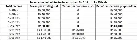 Income Tax Budget 2025 Live Highlights: Salaried taxpayers wont have to pay any taxes on annual ...