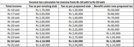 Income Tax Budget 2025 Live Highlights: Salaried taxpayers wont have to ...