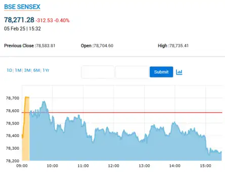 Stock Market Highlights: Nifty eyes 24,050; 23,550 put writing provides ...