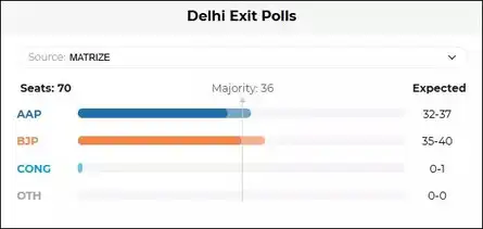 Delhi Exit Poll Results Highlights: AAP dismisses exit polls as BJP ...