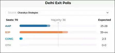 Delhi Exit Poll Results Highlights: AAP dismisses exit polls as BJP ...