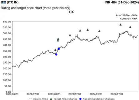 ITC Q3 Results FY25 Live Updates: PAT declines 7% to Rs 4,935 crore ...