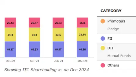 ITC Q3 Results FY25 Live Updates: PAT declines 7% to Rs 4,935 crore ...
