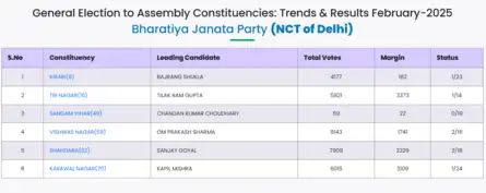 Election Results 2025 Live: AAP’s top brass, including Kejriwal ...