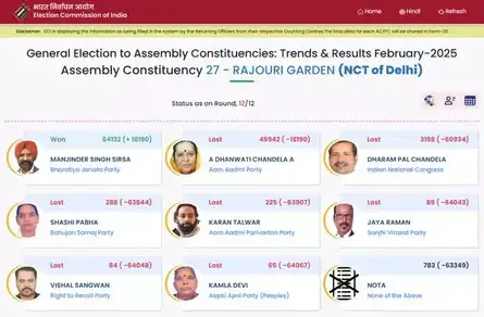 Election Results 2025 Live: AAP’s top brass, including Kejriwal ...