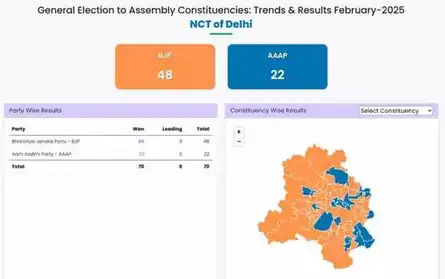 Delhi Election Results 2025 Highlights Updates: Delhi deserves country ...