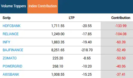 Stock Market Highlights: Nifty to extend weakness below 23,290, forms ...