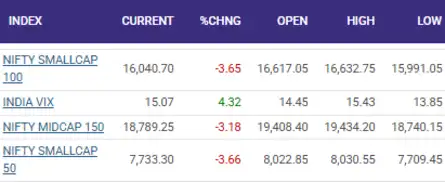 Stock Market Highlights: Nifty forms long bear candles, faces pressure ...