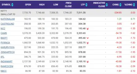 Stock Market: Nifty forms double bottom, 22,780 seen as key support ...