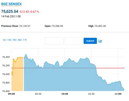 Stock Market Highlights: Nifty faces bearish reversal after 8th ...