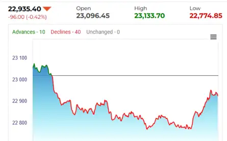 Stock Market Highlights: Nifty faces bearish reversal after 8th ...
