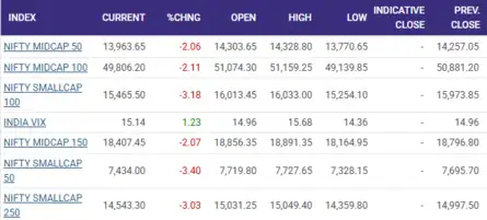 Stock Market Highlights: Nifty faces bearish reversal after 8th ...