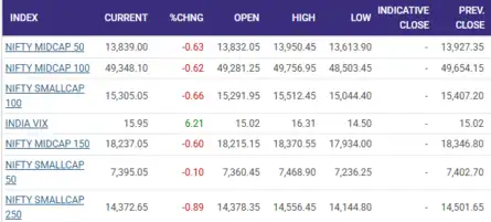 Stock Market Highlights: Nifty forms Falling Wedge pattern on a shorter ...