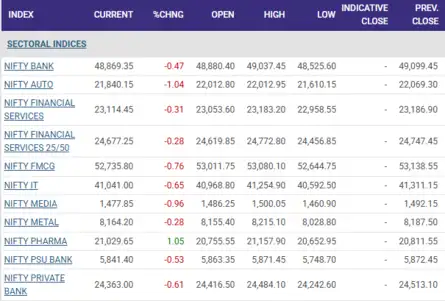 Stock Market Highlights: Nifty forms Falling Wedge pattern on a shorter ...