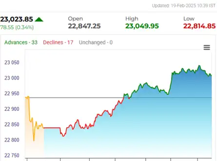 Stock Market Highlights: Nifty forms green candle, buy-on-dips favored ...