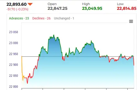 Stock Market Highlights: Nifty forms green candle, buy-on-dips favored ...