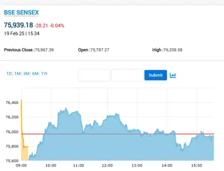 Stock Market Highlights: Nifty forms green candle, buy-on-dips favored ...