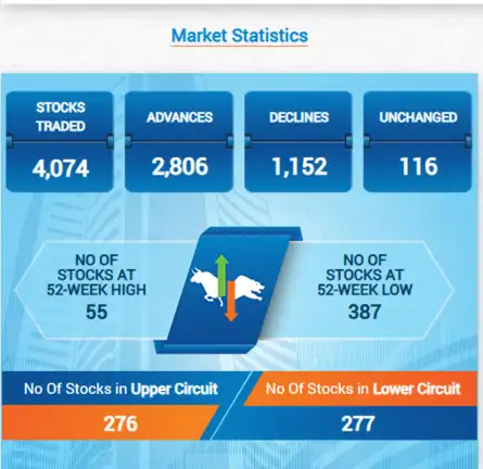 Stock Market Highlights: Nifty forms green candle, buy-on-dips favored ...