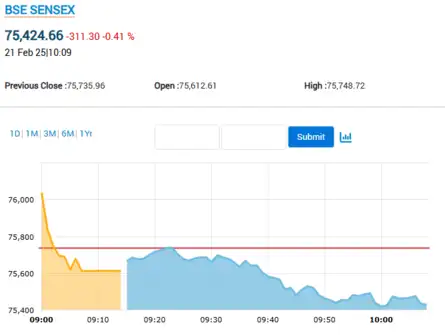 Closing Bell: Sensex extends losing run to 4th day, tumbles 424 pts ...