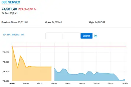 Closing Bell: Sensex extends losses to 5th day, sinks 857 pts, Nifty ...