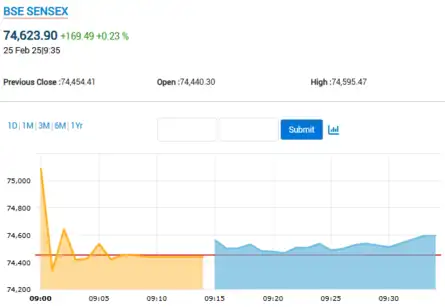 Stock Market Highlights: Sensex breaks 5-day losing run, rises 148 pts ...