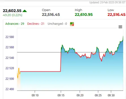 Stock Market Highlights: Sensex breaks 5-day losing run, rises 148 pts ...