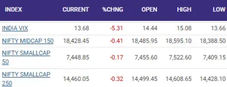 Stock Market Highlights: Sensex breaks 5-day losing run, rises 148 pts ...