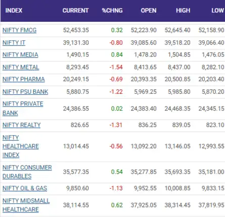 Stock Market Highlights: Sensex breaks 5-day losing run, rises 148 pts, Nifty dips below 22,550 ...