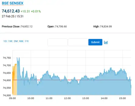 Stock Market Highlights: Sensex settles marginally higher on monthly F ...