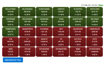 Stock Market Highlights: Sensex settles marginally higher on monthly F ...