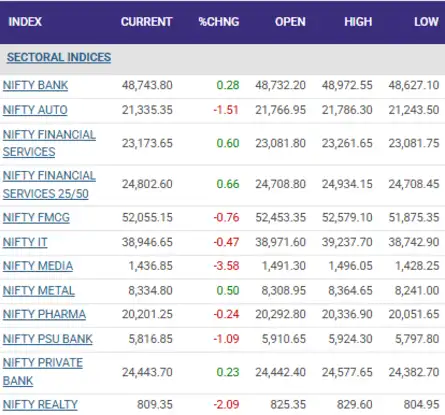 Stock Market Highlights: Sensex settles marginally higher on monthly F ...
