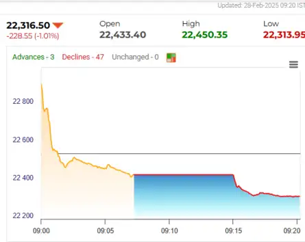 Stock Market Highlights: Sensex plunges 1,414 pts, Nifty below 22,200 ...