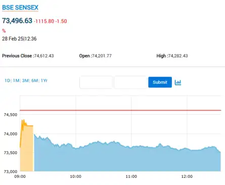 Stock Market Highlights: Sensex plunges 1,414 pts, Nifty below 22,200 ...