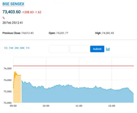 Stock Market Highlights: Sensex plunges 1,414 pts, Nifty below 22,200 ...