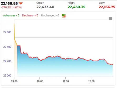 Stock Market Highlights: Sensex plunges 1,414 pts, Nifty below 22,200 ...