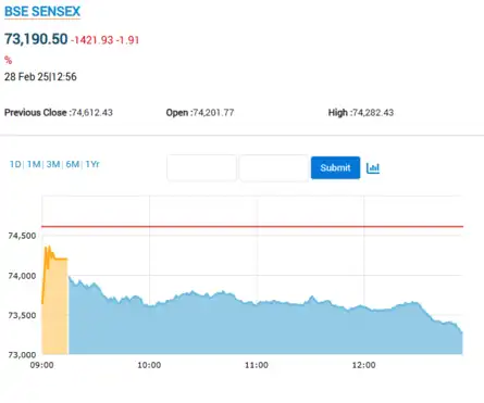 Stock Market Highlights: Sensex plunges 1,414 pts, Nifty below 22,200 ...