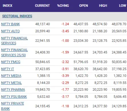 Stock Market Highlights: Sensex plunges 1,414 pts, Nifty below 22,200 ...