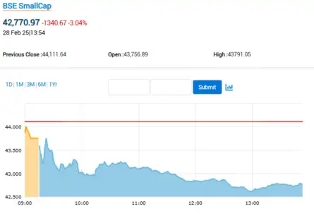 Stock Market Highlights: Sensex plunges 1,414 pts, Nifty below 22,200 ...