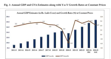 India Q3 GDP FY25 Highlights: Maha Kumbh to help India achieve 6.5% growth in FY25, says CEA ...